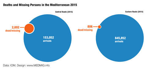 What makes a route more or less deadly to sea migrants? - University of ...
