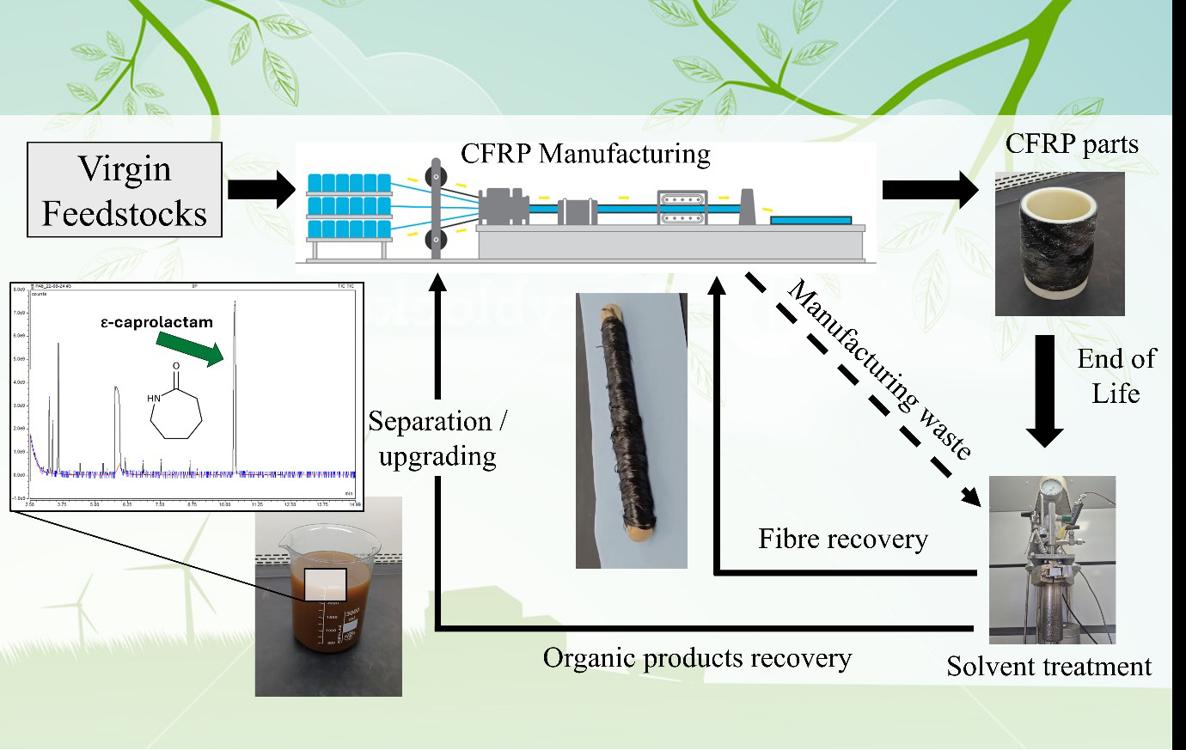 Closed Loop Recycling of Carbon Fibre Reinforced Plastic - University ...